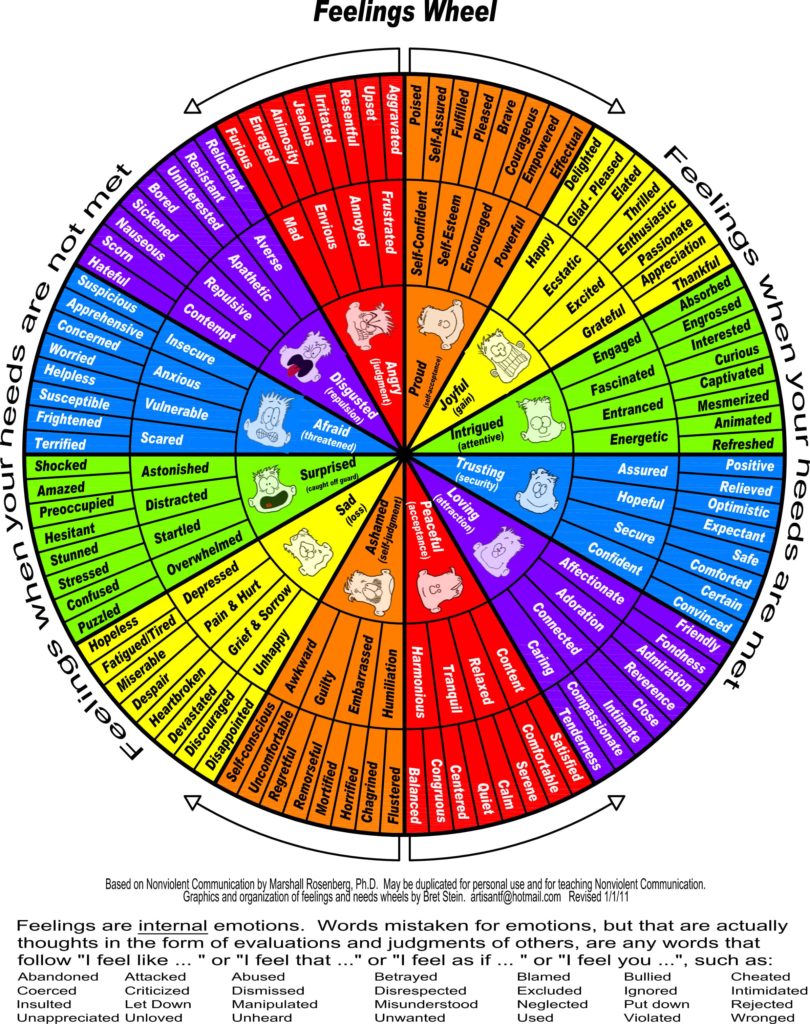 The Feelings Wheel based on Non-Violent Communication - Recovered Peace